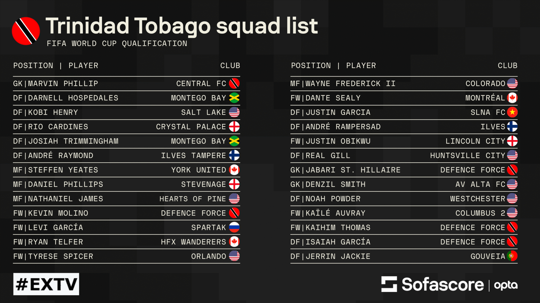 🇹🇹 Trinidad & Tobago Announce Final 26-Man Squad for 2026 FIFA World ...